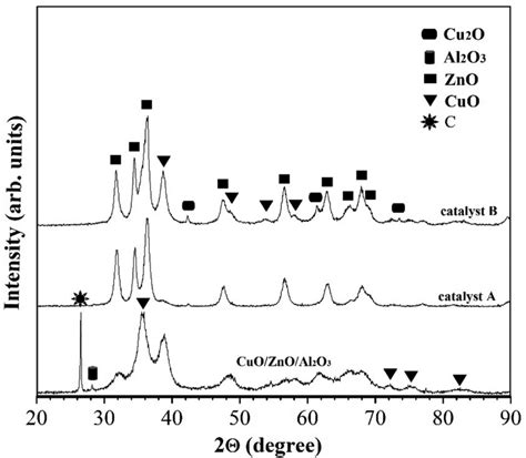 Xrd Spectra Of The Calcined Commercial Catalyst Cuoznoal2o3 And As