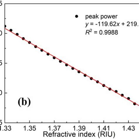 Linear Fits Of The Arf Sensor Sensitivities A The Wavelength Shifts