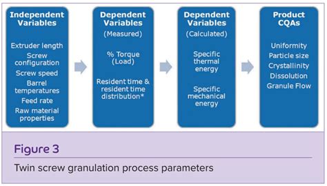 A Qbd Guided Development Of A Twin Screw Granulation Process
