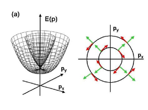 Spin Splitting Of Energy Spectrum In The Rashba Model The Green Arrows
