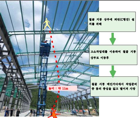 지붕공사 중 안전대 풀고 이동 중 떨어져 사망