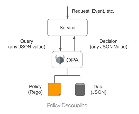 Kubernetes Policy Enforcement With Open Policy Agent By Indu Subbaraj Bluecore Engineering Kubernetes Policy Enforcement With Open Policy Agent By Indu Subbaraj Bluecore Engineering