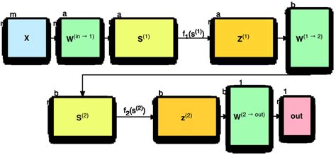 Weight Matrix Representation Download Scientific Diagram