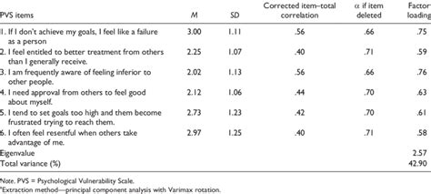 Descriptive Data And Results Of The Analysis A Of Pvs Items