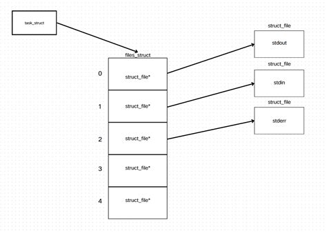Linux 基础文件io操作 Csdn博客 Linux 基础文件io操作 Csdn博客