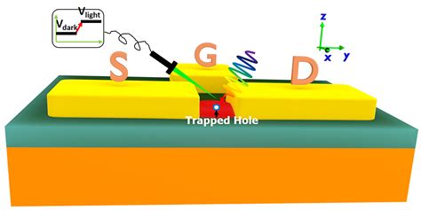 Quantum Dots Enable Faster Easier Photon Detection More Secure Data