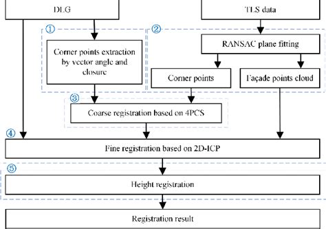 figure 1 from a coarse to fine dlg and tls data registration method
