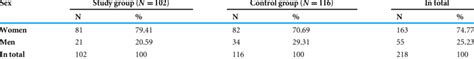 Comparison Of The Study And Control Groups By Gender Download Scientific Diagram