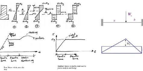 What Are The Bases Of Plastic Analysis Of Beams And Portal Frames
