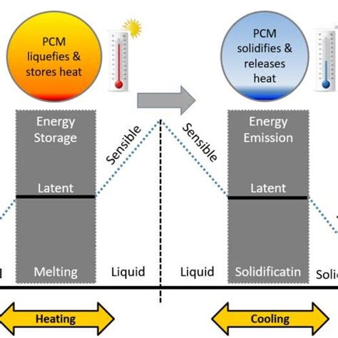 The Concept Of Pcm During Melting Solidification Cycles [4] Download Scientific Diagram