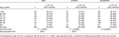 Patients With Heart Failure Prescribed An Ace Inhibitor By Age And Sex