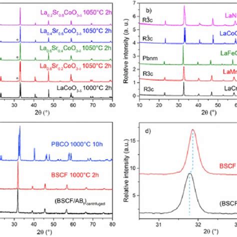 X Ray Diffraction Xrd Patterns And Group Space For The A