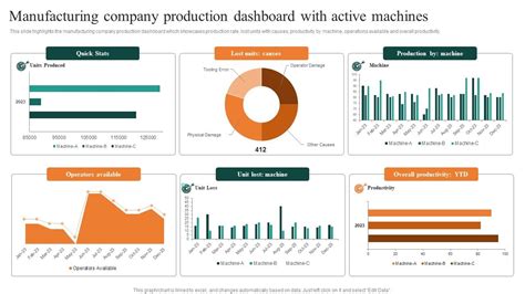 Manufacturing Company Production Dashboard With Active Fmcg