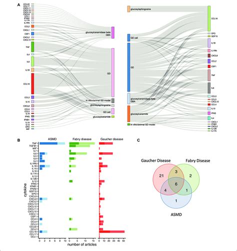Cytokines Identified By The Text Mining Pipeline A Linguistic