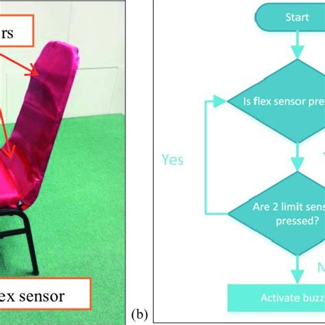 Sitting Posture Monitoring System A System Components B Program Download Scientific