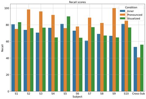 GitHub Vivek Speech Bci Classification This Project Is Part Of NTX Hackathon