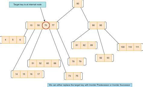 B Tree Data Structure Baeldung On Computer Science
