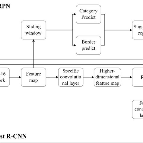 faster region based convolutional neural network r cnn download