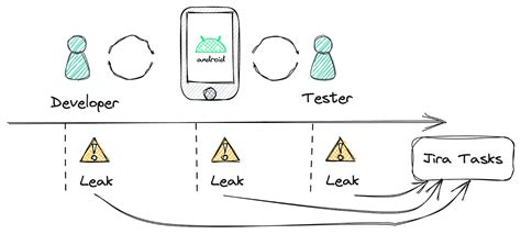 Leak Detection Into Ui Tests Droidcon