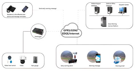 Debris Flow Monitoring And Early Warning System Bgt Hydromet
