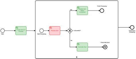 Variables Mapping With Multi Instance Discussion And Questions Camunda Forum