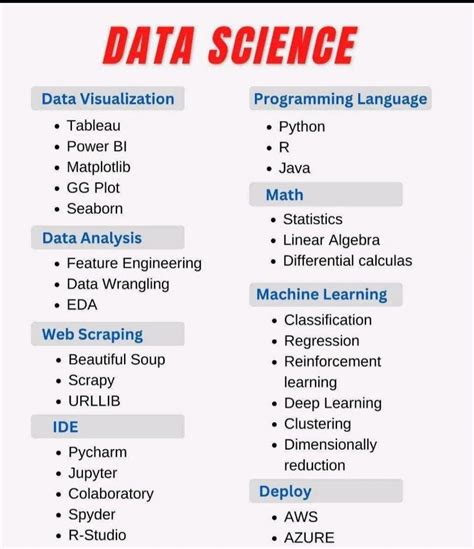 Datascience Dataanalysis Webscraping Ide Programminglanguages Math Shaikh Furkhan
