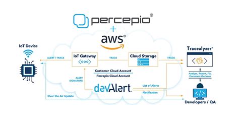 Tech Papers IoT Device Monitoring And Remote Diagnostics Propel