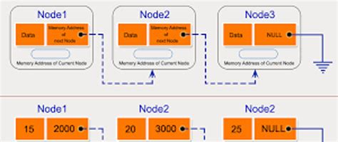 Singly Linked Lists Implementation In Javascript And Python Dev Community