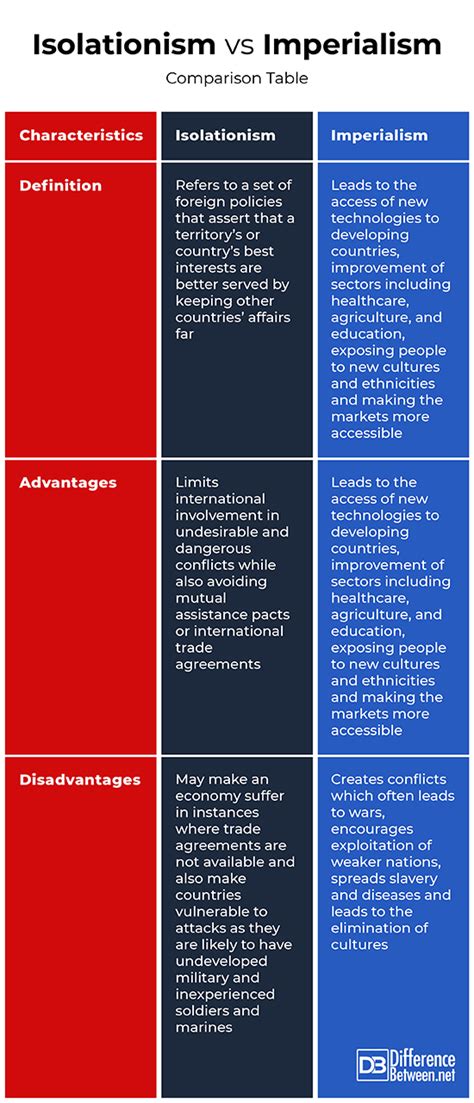 Difference Between Isolationism And Imperialism Difference Between