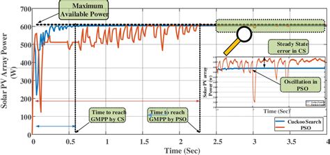 Simulation Result Of Cs And Pso Algorithm Under Psc Download