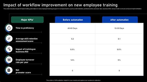 Impact Of Workflow Improvement On New Employee Impact Of Automation On