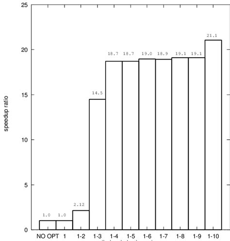 Optimization Eect For Matrix Multiplication Download Scientific Diagram