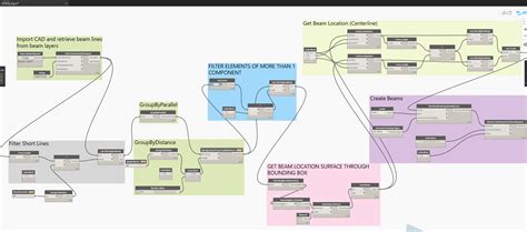 Create Beams From Cad Works Only Perpenticular Geometry Revit Dynamo