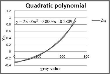 Quadratic Curve Fitting Download Scientific Diagram