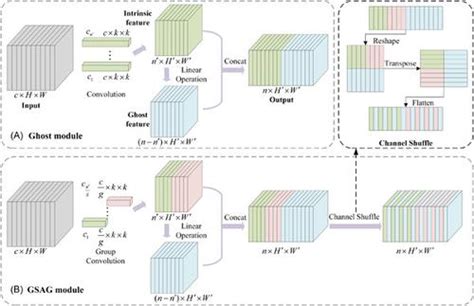 基于轻量级卷积神经网络的煤矸石图像分类研究 Energy Science Engineering X MOL