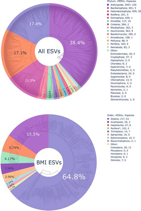 Read Proportion Charts With Taxonomic Composition The Number Of Esvs