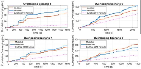 The Overtopping Measured In The Physical And Numerical Flume For The