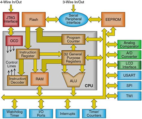 Atmega Architecture Google Search