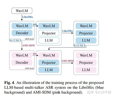 论文阅读笔记：语音识别（asr）与大语言模型（llm）结合的最新论文，来自腾讯 知乎