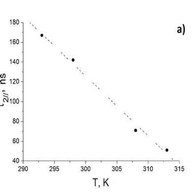 Temperature dependence of the relaxation time τ 1 a and ln τ 1 b Download