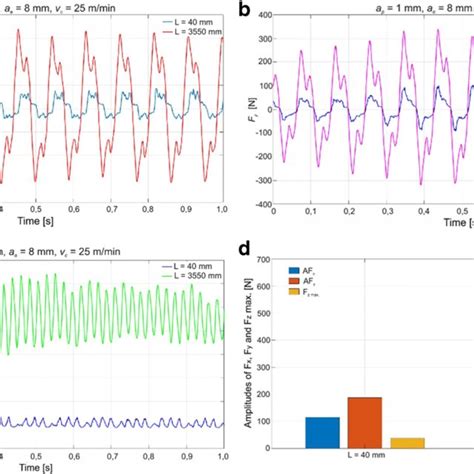 Relationship Between Surface Roughness Parameters And Cutting Distance Download Scientific