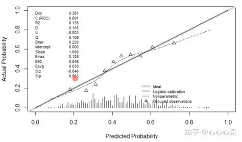 校准度分析 知乎