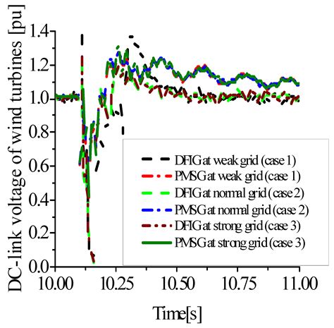 Comparative Performance Of Dfig And Pmsg Wind Turbines During Transient State In Weak And Strong
