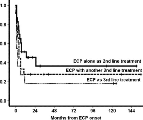 Table 1 From Extracorporeal Photopheresis In The Treatment Of Acute