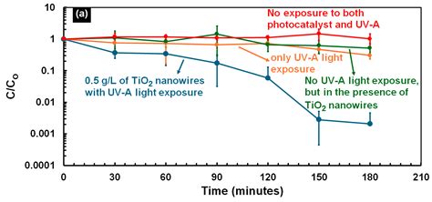 Photocatalysis Assisted Water Remediation Using Porous Nanowire Foams