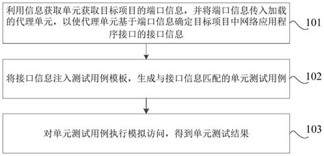 单元测试方法、装置、计算设备以及存储介质与流程