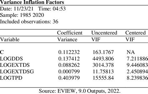 Variance Inflation Factors Multicollinearity Test Download Scientific Diagram