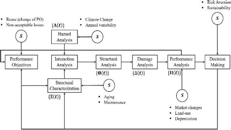 Figure 1 From Performance Based Coastal Engineering Framework Semantic Scholar