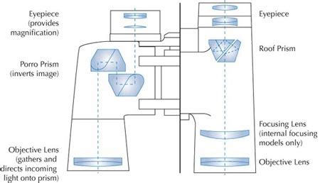 Opticron Chooser Guides