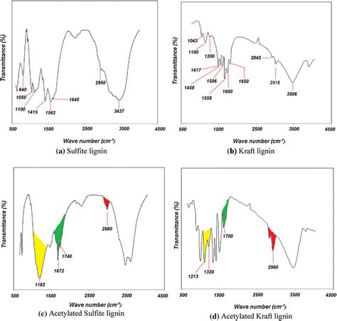 Ftir Spectra Of Extracted Lignin And Modified Lignin Download